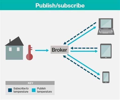 What Is MQTT MQ Telemetry Transport Definition From WhatIs