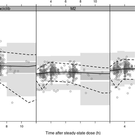 Model Application Prediction‐corrected Pred Corr Visual Predictive Download Scientific