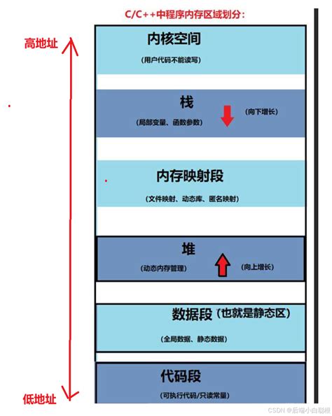 Cc内存管理详解 New与delete的用法及底层c Delete Csdn博客