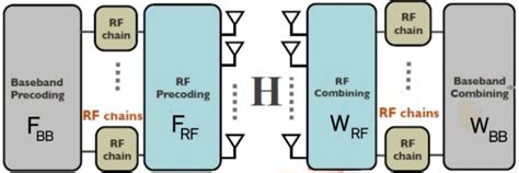 Hbf Architecture For Point To Point Narrow Band Mmwave Communication