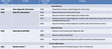 Obdonuds An Evolution Of Obd Lrw Engineering
