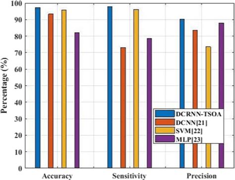 Comparison Of Accuracy Sensitivity And Precision Download Scientific