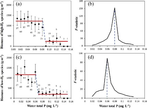 Plots Of Macrophyte Biomass And Water Total Phosphorus For Two