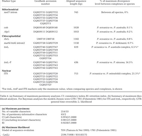 Summary Of Statistics For Each Marker Analyzed The Aligned Sequence