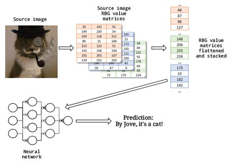 Machine Learning Image Classification Part One