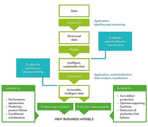 New Business Models Based On Data Flanders Make