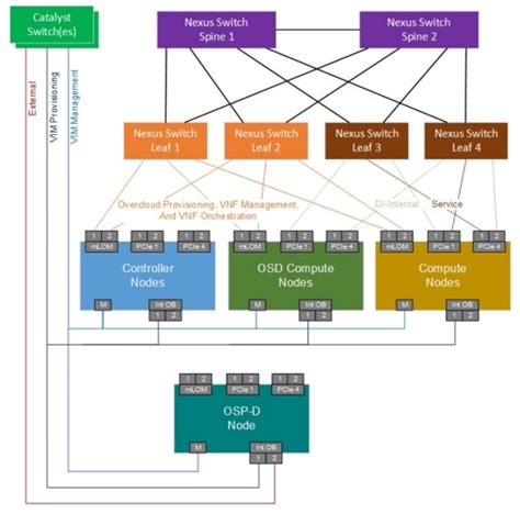 Replace Nexus C Spine Switch VEPC Cisco