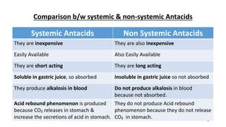 Antacids Pharmacology By Baqir Naqvi Pptx
