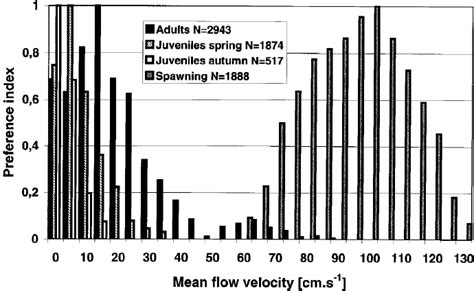 Habitat Preference Of Nase Flow Velocity Preference Indices Of 0