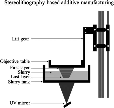 Stereolithography‐based Additive Manufacturing Of Ceramic Slurry Download Scientific Diagram