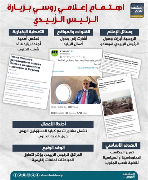 اهتمام إعلامي روسي بزيارة الرئيس الزُبيدي إنفوجراف