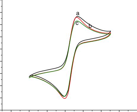 Cyclic Voltammogram In The Aqueous Solution With 1 MM K 3 Fe CN 6 3 4