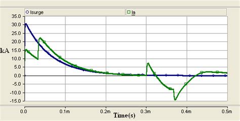 Current Waveform Of Lightning Surge I Surge Blue Curve Current Of Download Scientific
