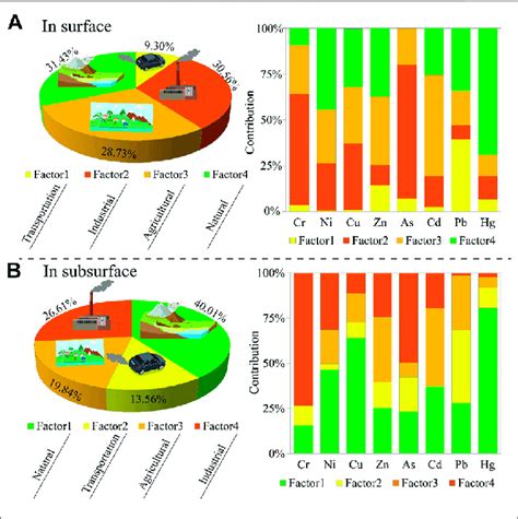 Source Apportionment Of Heavy Metals In Surface A And Subsurface Download Scientific