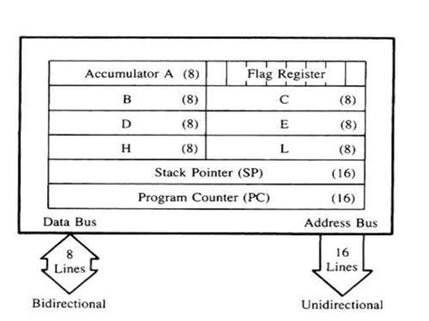 Microprocessor 8085 Architecture Ppt April 2013 Ppt