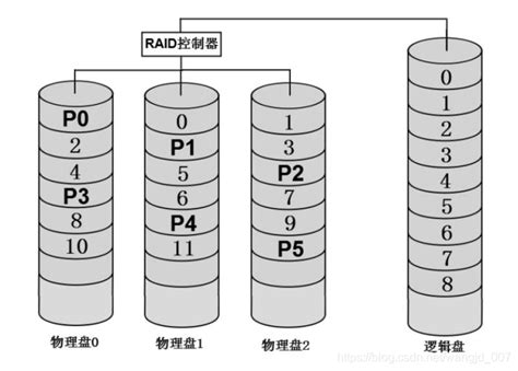 Linux系统raid5数据丢失恢复学习并总结knoppix恢复raid数据 Csdn博客 Linux系统raid5数据丢失恢复学习并总结knoppix恢复raid数据 Csdn博客