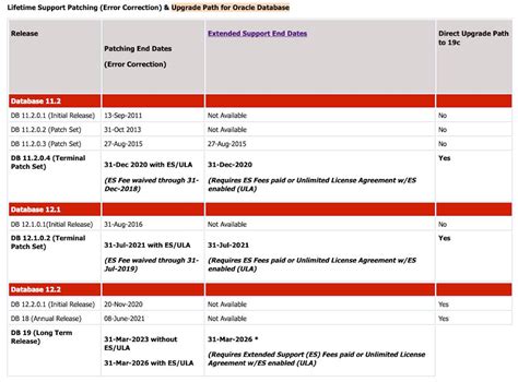 To Which Release Should You Upgrade To Plus Extended Support