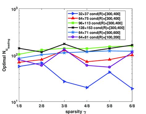 Optimal N U Leading Vs Sparsity Download Scientific Diagram