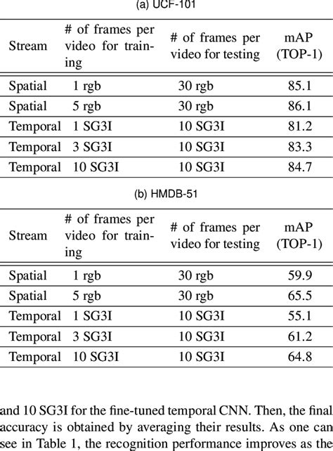 Separated Single Stream Spatial Or Temporal Stream Only Download