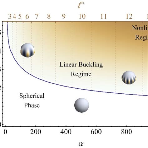 Color Online Buckling Phase Diagram Of Core Shell Structures Spanned Download Scientific