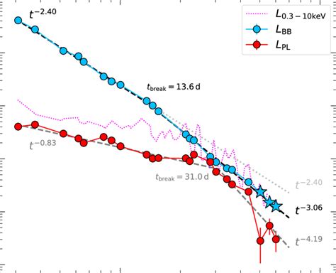Blackbody Luminosity And Power Law Luminosity L Bb And L Pl Derived