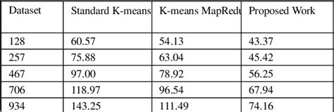 Figure 4 From Clustering Of Multidimensional Big Data Using Enhanced K Mean Algorithm Semantic