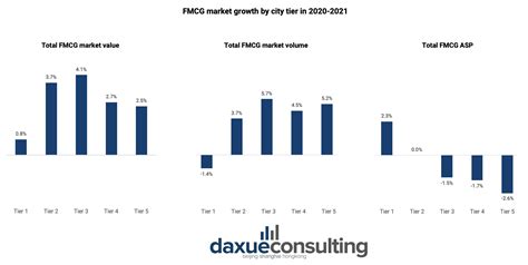 Daxue Consulting China S FMCG City Tier Growth Daxue Consulting