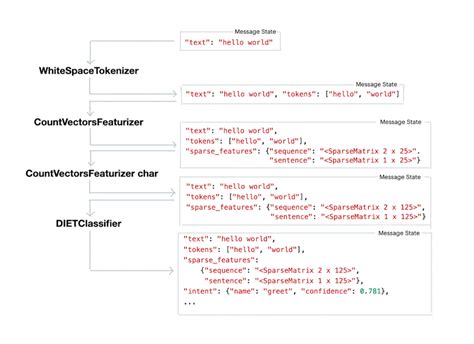 Intents And Entities Understanding The Rasa Nlu Pipeline The Rasa Blog