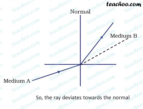 Multiple Choice Questions Light Class With Solutions Teachoo
