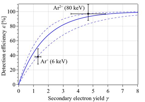 Colour Online Theoretical Detection Efficiency ε Solid Curve