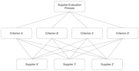 Supplier Evaluation And Selection