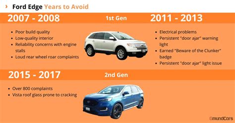 The Most Horrible Ford Edge Years to Avoid (2023) - Gmund Cars