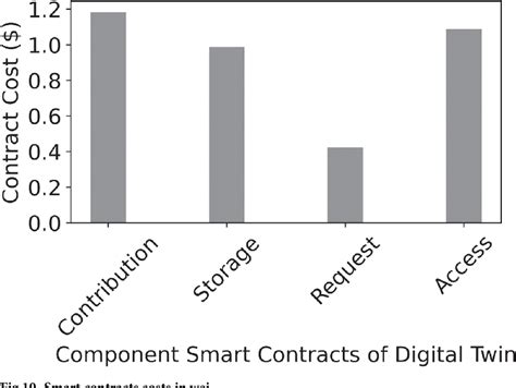 Figure 10 From Blockchain Secure Patient Digital Twin In Healthcare Using Smart Contracts