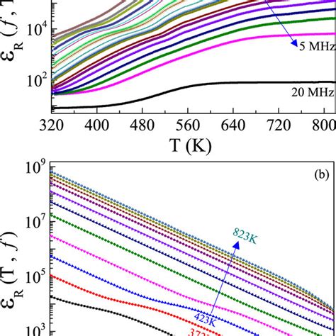 Variation Of The Measured Relative Dielectric Permittivity ϵ R A With