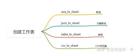 Sheetjs，一款小巧的 Javascript 表格处理库 知乎