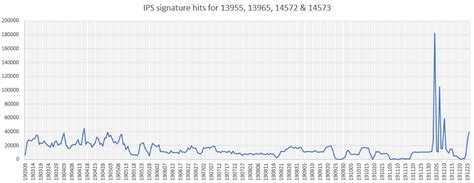 Top CVE S Exploited In The Wild
