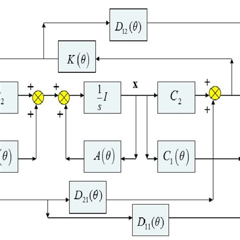 Block Diagram Of Closed Loop System In Output Feedback Method 2 2 1 H∞