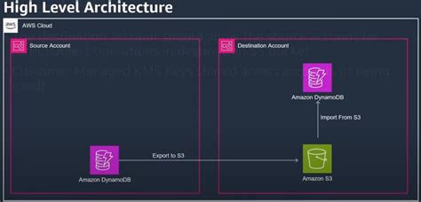 How To Migrate Dynamodb Tables Between Aws Accounts