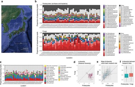 Diversity Of Agroecosystem Microbiomes A Map Of Research Sites