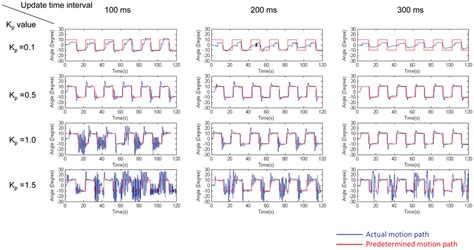 Representative Closed Loop Control Of Protractionretraction Motion At