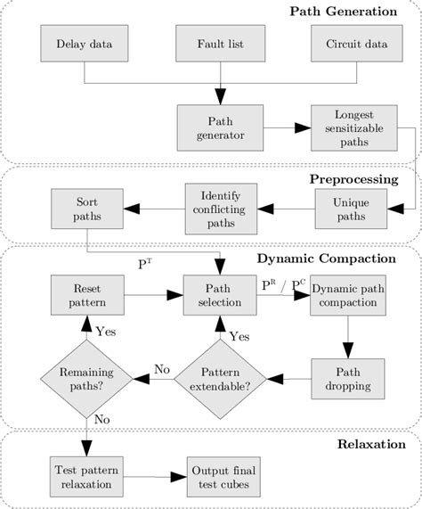 Figure 1 From Efficient Sat Based Dynamic Compaction And Relaxation For
