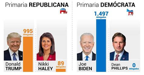 Joe Biden Y Donald Trump Arrasaron En El Supermartes Y Se Acercan A La