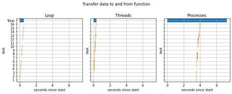 Which Is Faster Python Threads Or Processes Some Insightful Examples By James Fulton