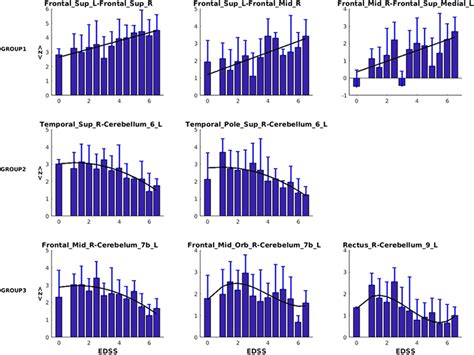 Linear And Non Linear Models Functional Connectivity Expressed By