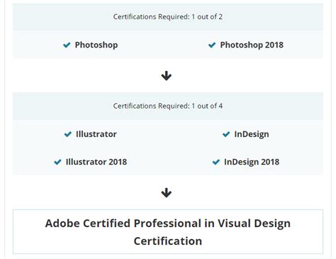 Adobe Certified Professional Acp Cpttm