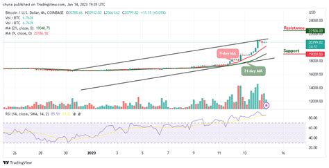 1 月 14 日今天的比特幣價格預測：btcusd 飆升至 21000 美元以上 0x資訊