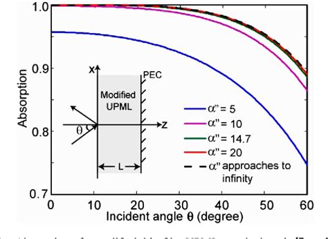 figure 1 from towards experimental perfectly matched layers with ultra