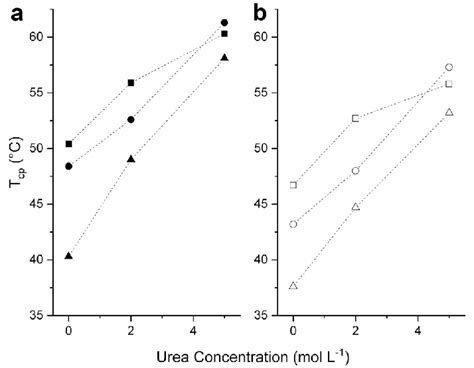 T Cp Of A Pdmaema B Ps And B Pdmaema In Phosphate Buffer 20 Mmol L −1