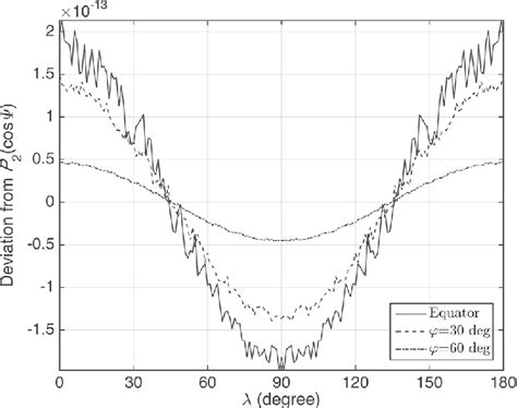 Discrepancy Between P 2 Cos And The Evaluation By The Righthand Side