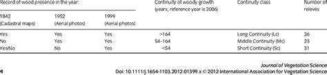 Sampling Design And The Number Of Recorded Relevé S Download Table